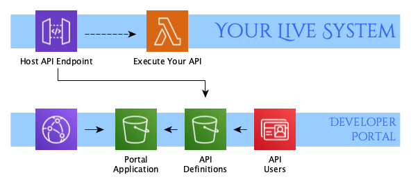 Continuous Publication (for APIs)