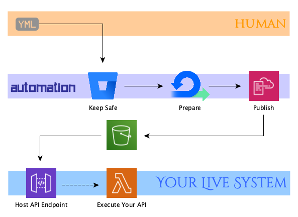 Continuous Publication (for APIs)